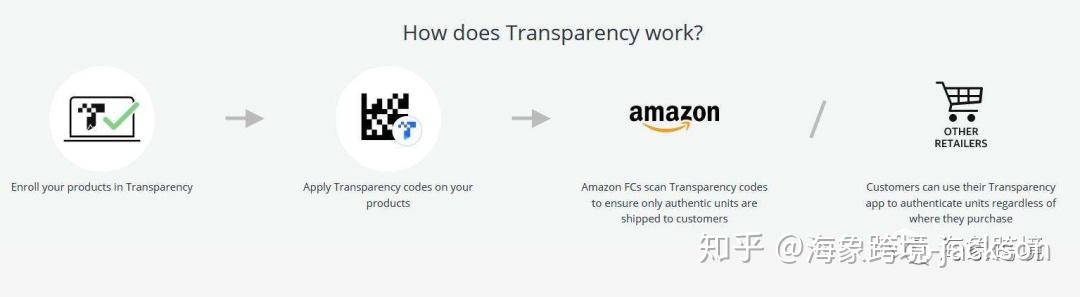 防跟卖“利器”三—Transparency program（亚马逊透明计划） - 知乎