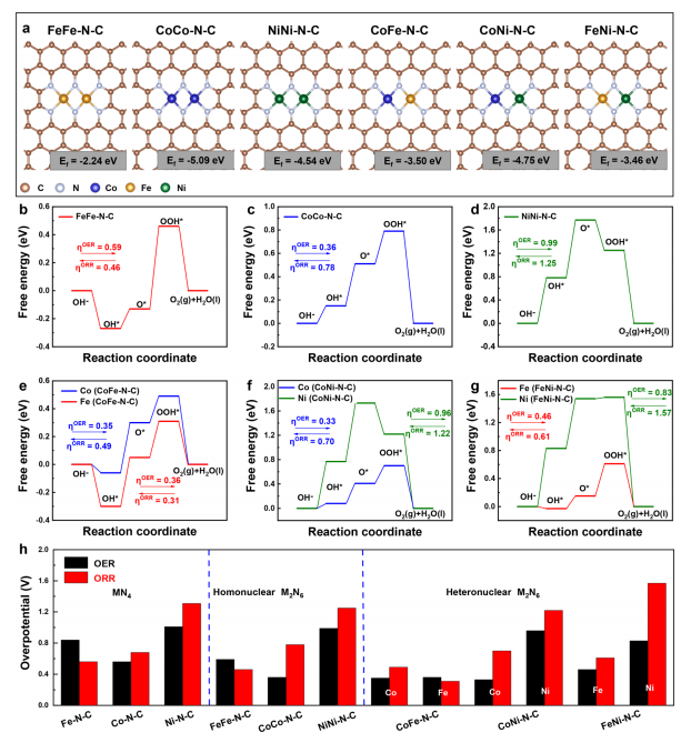 N掺杂石墨烯负载双原子Fe-Co催化OER/ORR（DFT计算和实验哪个贡献大？） - 知乎