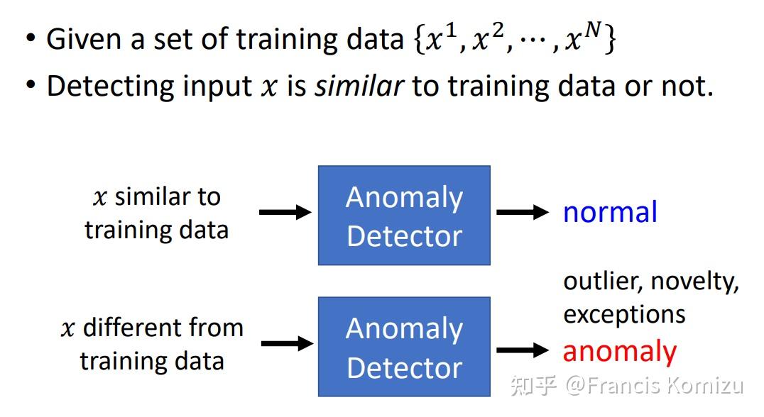 ML 2021 Spring HW8: Anomaly Detection - 知乎