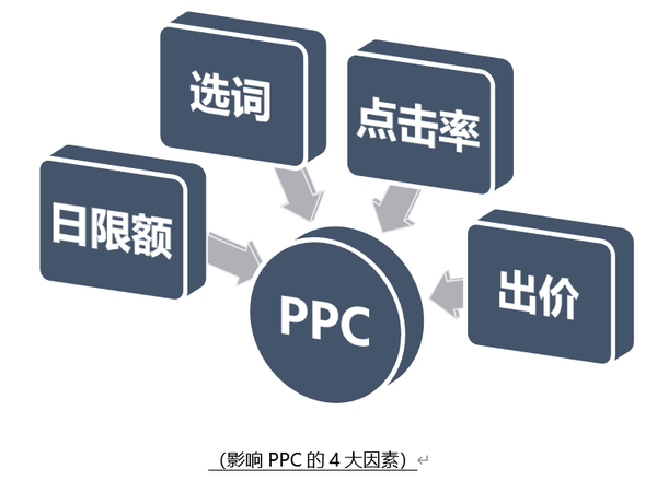 优化推广PPC的四个要点 - 知乎