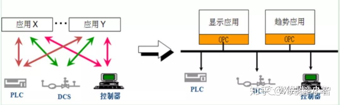 硬核技术分析OPC UA—面向未来的工业通信全解析 - 知乎