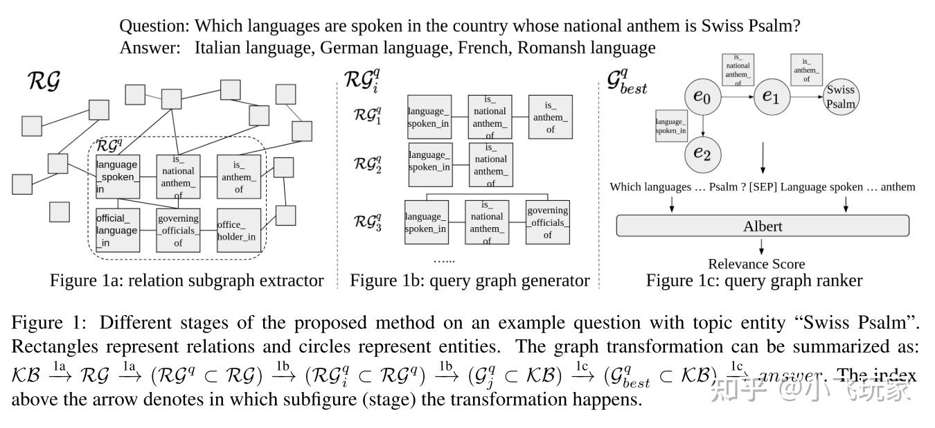 Improving Query Graph Generation for Complex Question Answering over Knowledge Base 论文翻译 - 知乎