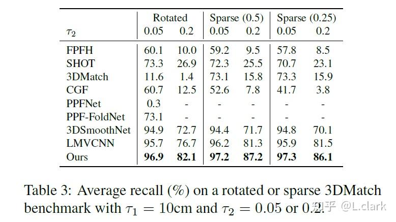 [2020 CVPR] End-to-End Learning Local Multi-view Descriptors for 3D Point Clouds - 知乎