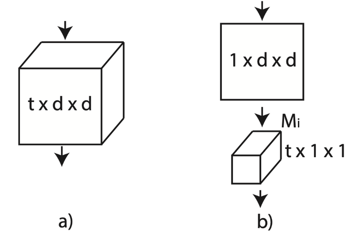 视频分类 | 论文 2018 [R2+1D] A Closer Look at Spatiotemporal Convolutions for Action Recognition - 知乎