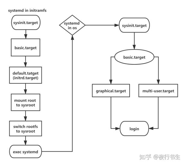 Linux引导启动过程详细分析 - 知乎