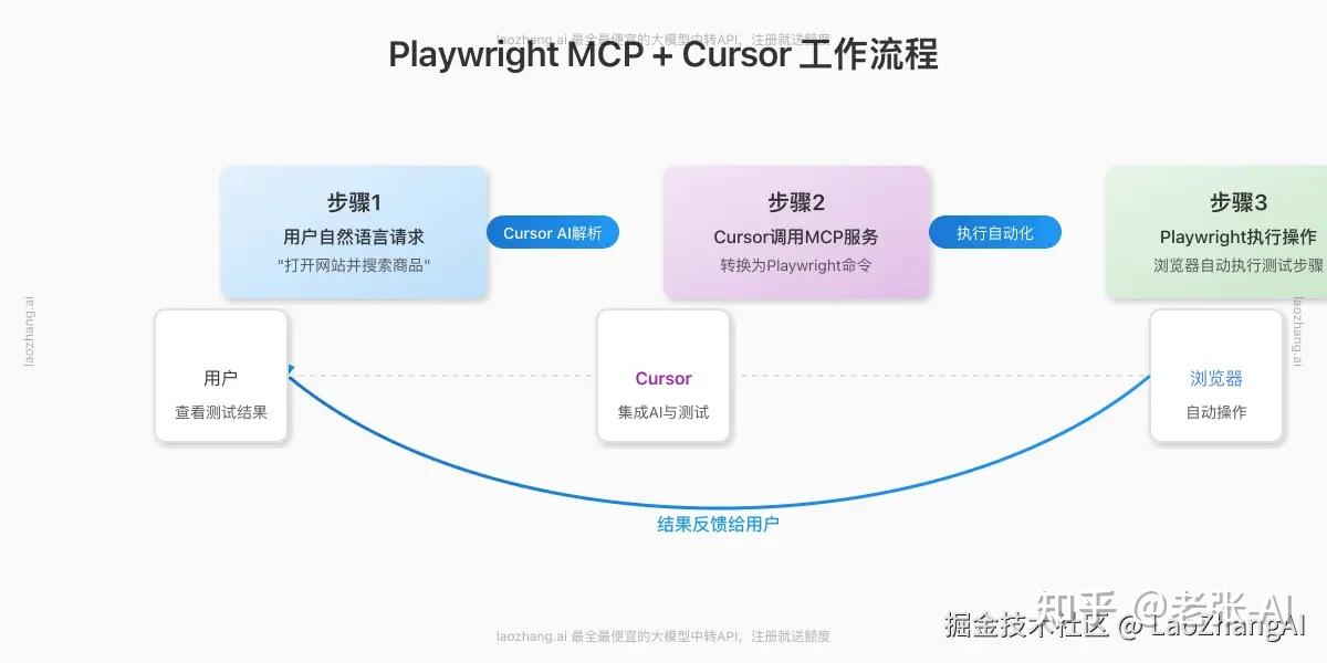 2025最全Playwright MCP实用指南：5步打造Cursor自动化测试环境【实战教程】Playwright M - 掘金 - 知乎
