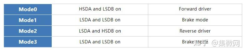 【国内首款单芯片集成方案发布】帝奥微车规级15A H桥电机驱动DIA57100 - 知乎