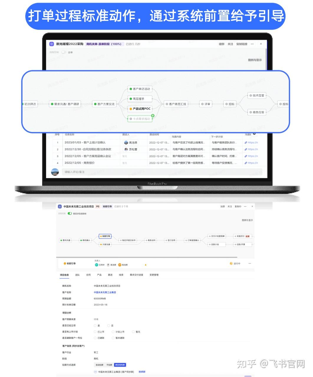 LTC是什么？LTC流程管理怎么做？飞书解决方案 - 知乎