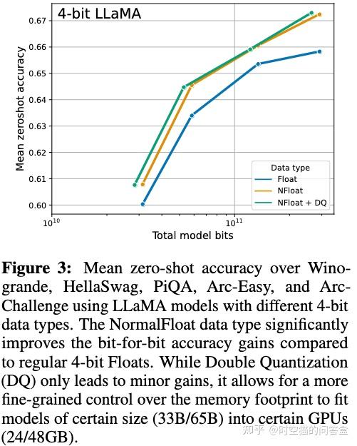 模型压缩之量化基础（三）：QLORA：高效微调量化LLM - 知乎