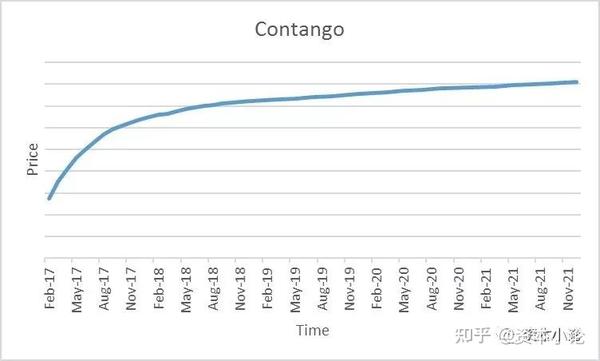 关于商品期限结构的解读 - 知乎