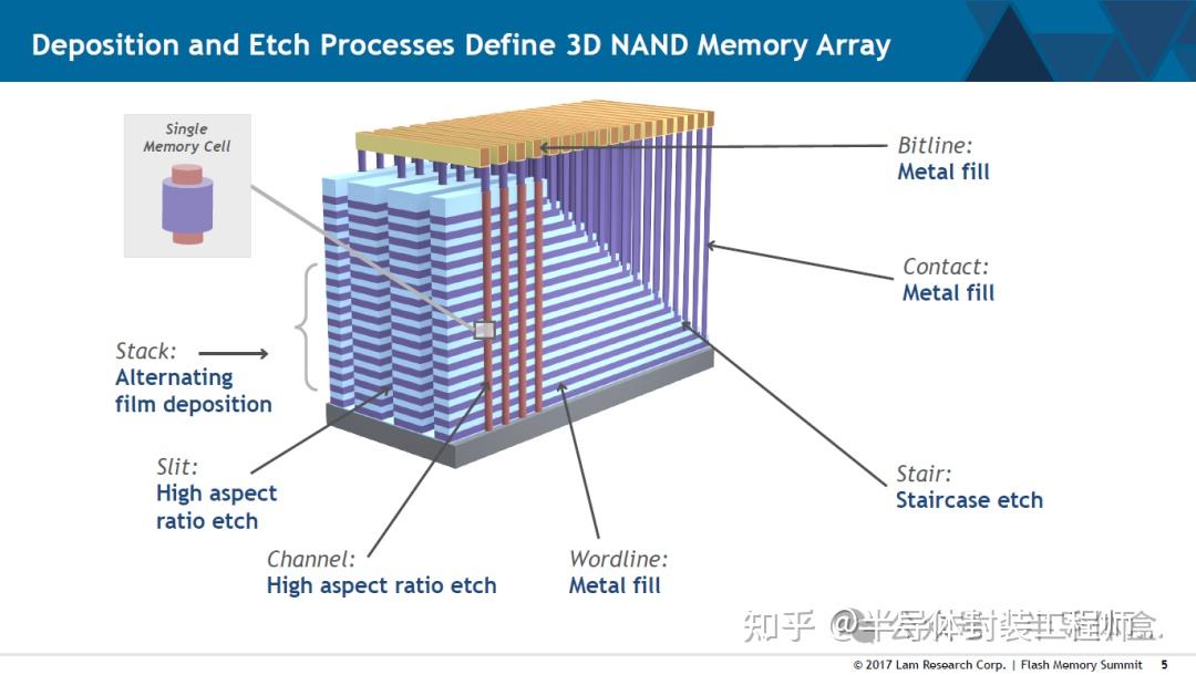 拿什么造1000层的3D NAND？ - 知乎