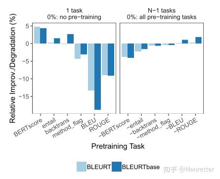 BLEURT: Learning Robust Metrics for Text Generation 论文翻译与笔记 - 白云君 - 博客园