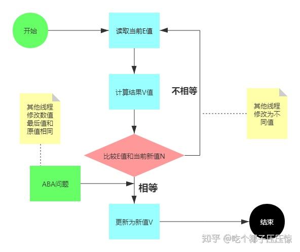 CAS你以为你真的懂？ - 知乎