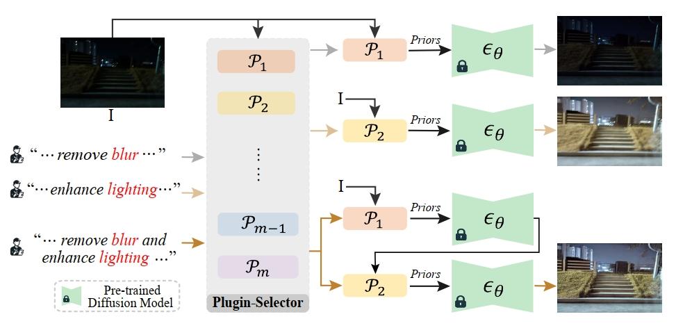 CVPR 2024 | Diff-Plugin：增强扩散模型在Low-level任务上的性能 - 知乎