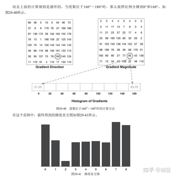 方向梯度直方图(Histogram of Oriented Gradient, HOG) - 知乎