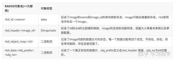 Ceph剖析1- RDB 块存储原理 - 知乎