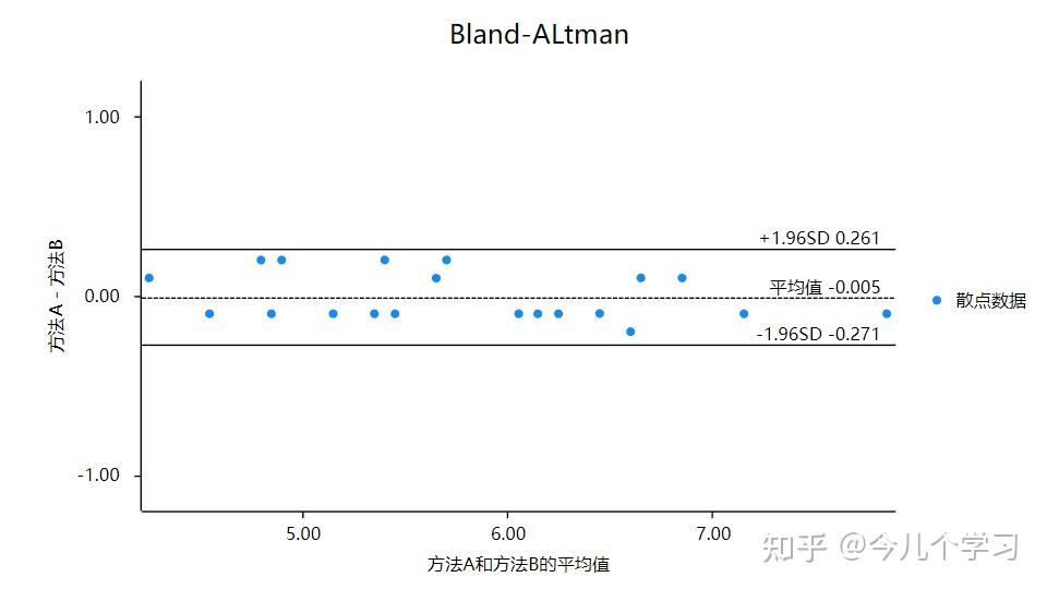 如何用excel做 Bland Altman? - 知乎