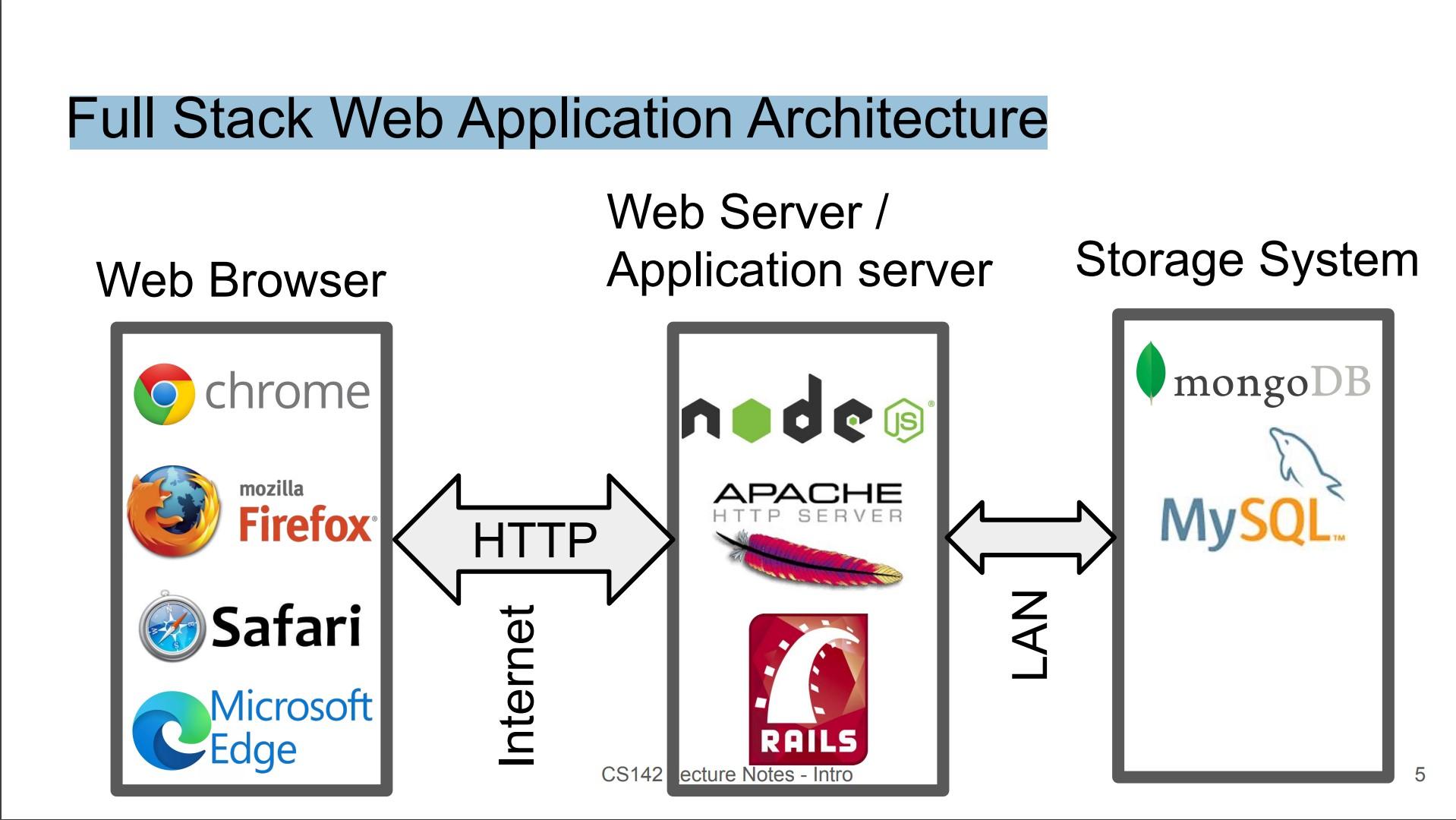 全栈 Web 应用程序架构 - 知乎