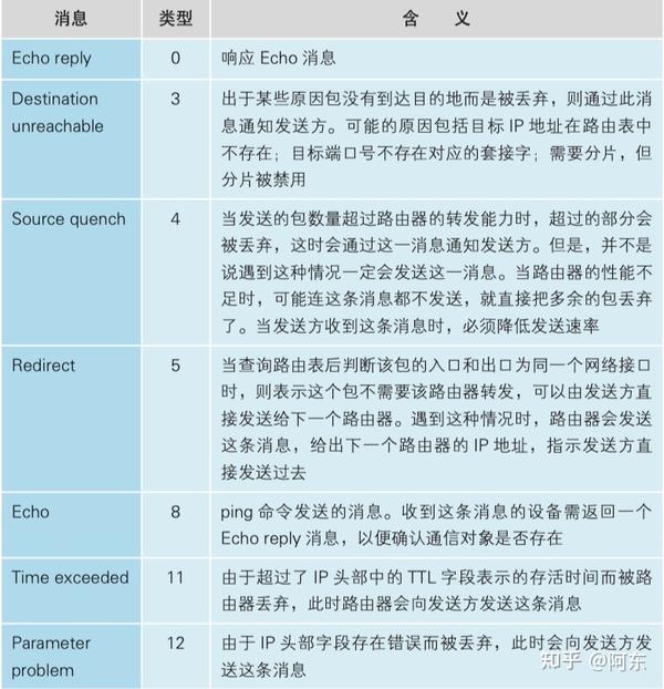 《网络是怎么样连接的》读书笔记 - 汇总篇 - 知乎