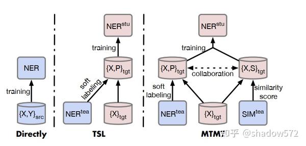 【论文笔记】An Unsupervised Multiple-Task for Cross-lingual Named Entity Recognition - 知乎