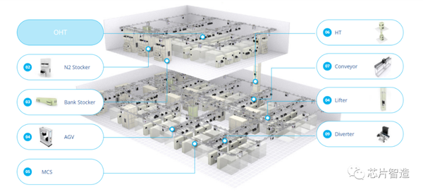 一文读懂天车搬运系统（OHT） - 知乎