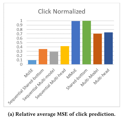 多任务模型之MoSE - 知乎