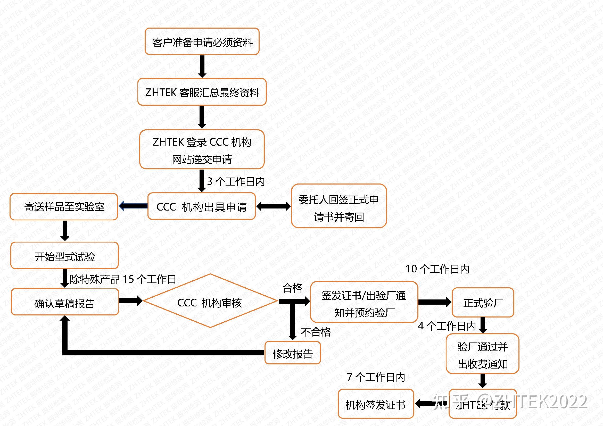 CCC认证怎么办理 - 知乎