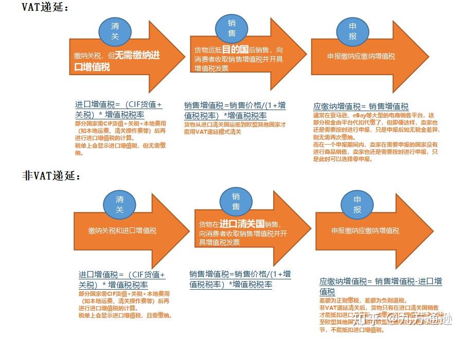 欧盟海关CP42与VAT递延合规的介绍 - 知乎