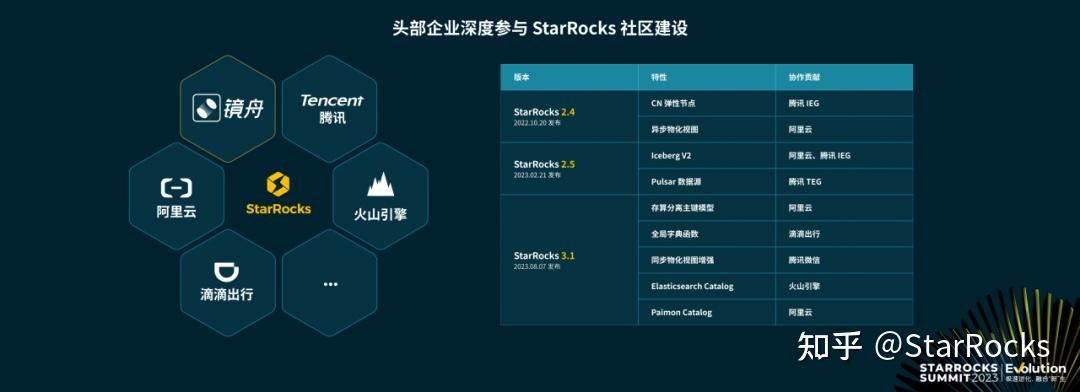 StarRocks Evolution：One Data，All Analytics - 知乎