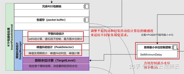 白话解读 WebRTC 音频 NetEQ 及优化实践 - 知乎