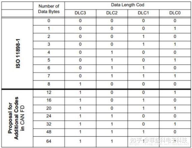 CAN2.0总线的升级版——CAN FD简介 - 知乎