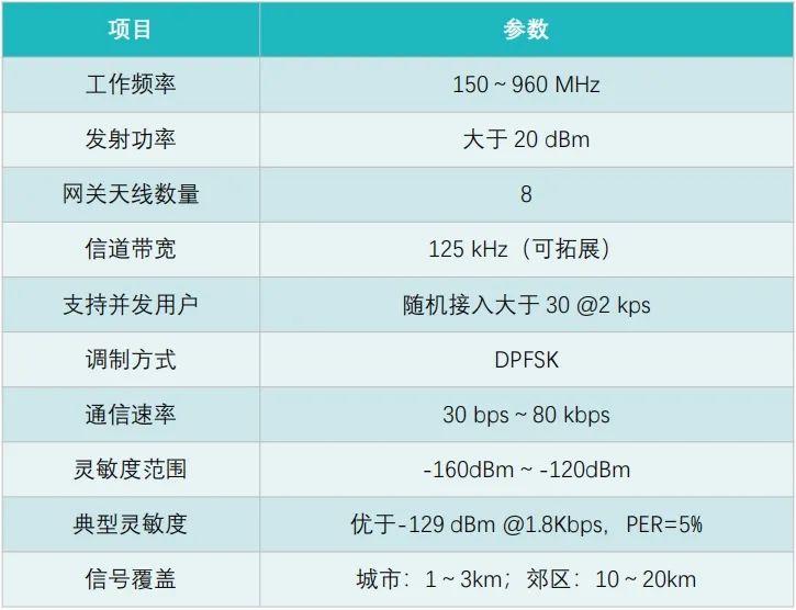 新一代无线物联网技术——TurMass™ 与 LoRa 对比 - 知乎