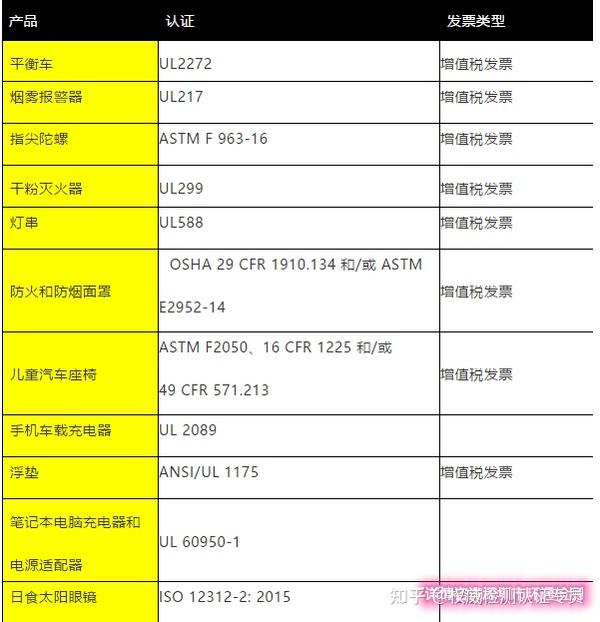 亚马逊US站品类安全审核；分类审核需要提供什么资料？ - 知乎