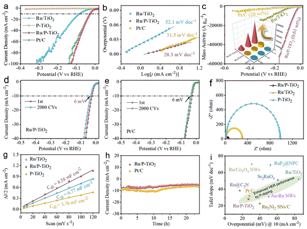 P掺杂TiO2负载Ru催化HER（O空位增强对H2O吸附，H从Ru外溢到P，27 mV过电位） - 知乎