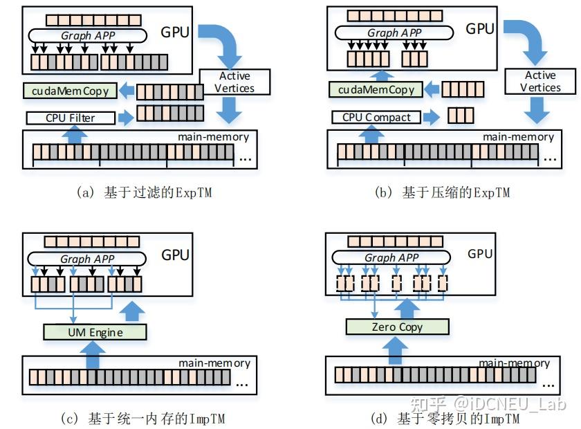 [ICDE'23论文分享] HyTGraph：一种基于混合传输管理的GPU加速图计算系统 - 知乎