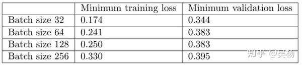 Batch Size的相关问题及如何选择Batch Size的大小 - 知乎