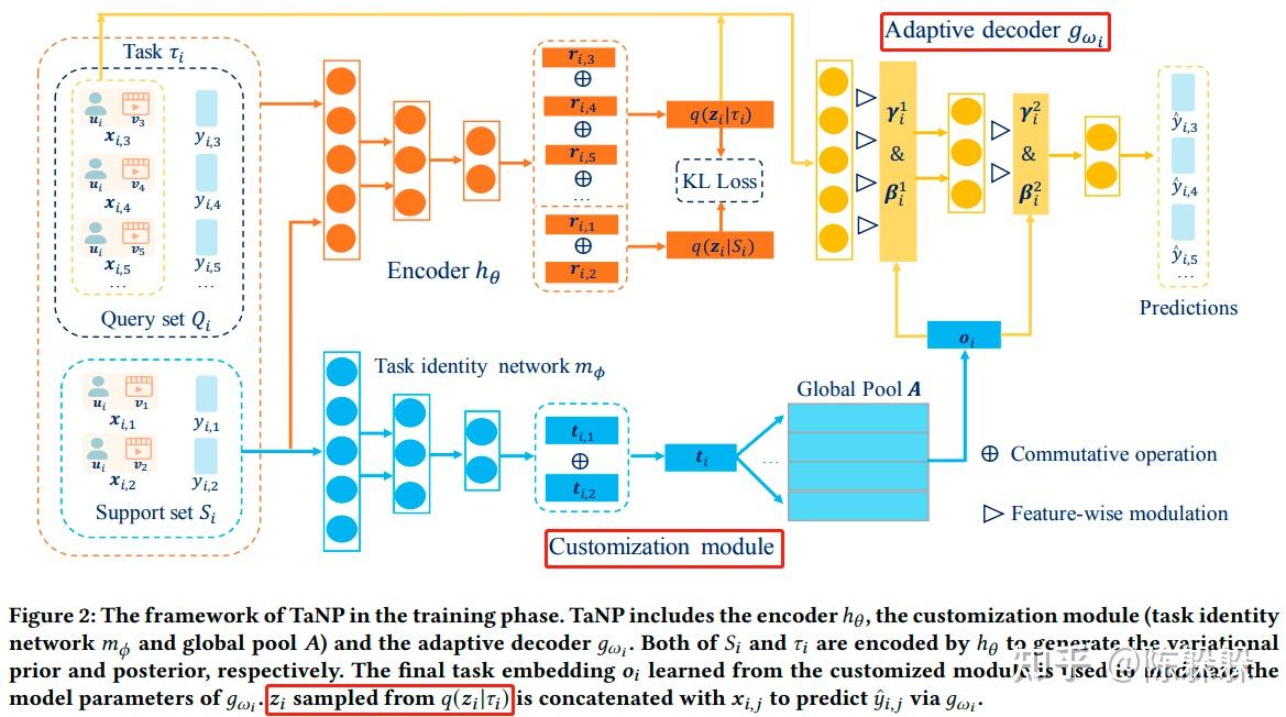 (TaNP) Task-adaptive Neural Process for User Cold-Start Recommendation——WWW21 - 知乎