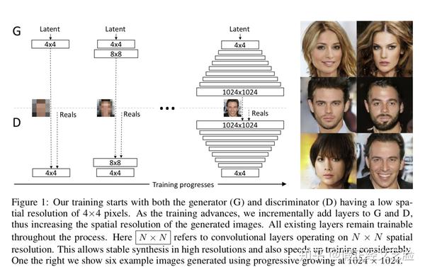 【PGGAN】PROGRESSIVE GROWING OF GANS 解读 - 知乎