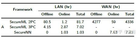 论文阅读笔记：SecureNN: 3-Party Secure Computation for Neural Network Training - 知乎