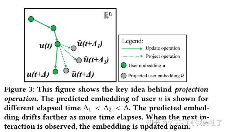 论文阅读 Predicting Dynamic Embedding Trajectory In Temporal Interaction Networks 知乎