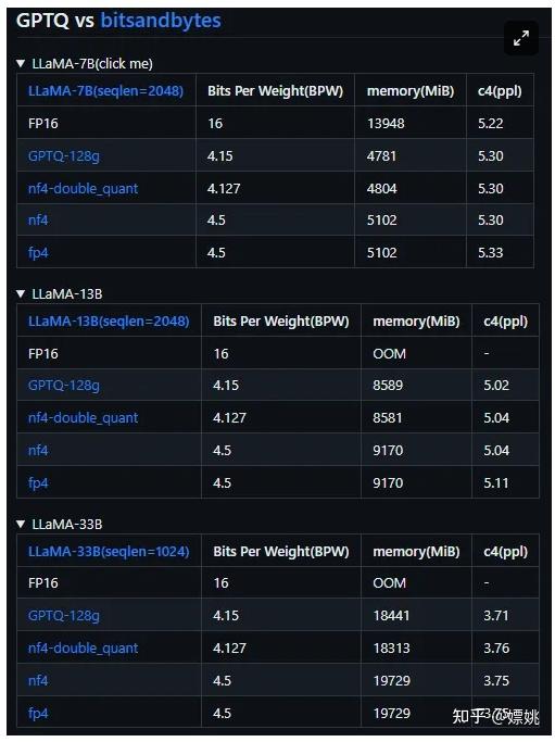 LLM量化方法对比: GPTQ VS bitsandbytes - 知乎