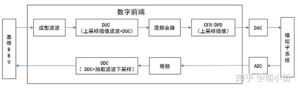 RRU系统中的数字前端1（DFE） - 知乎