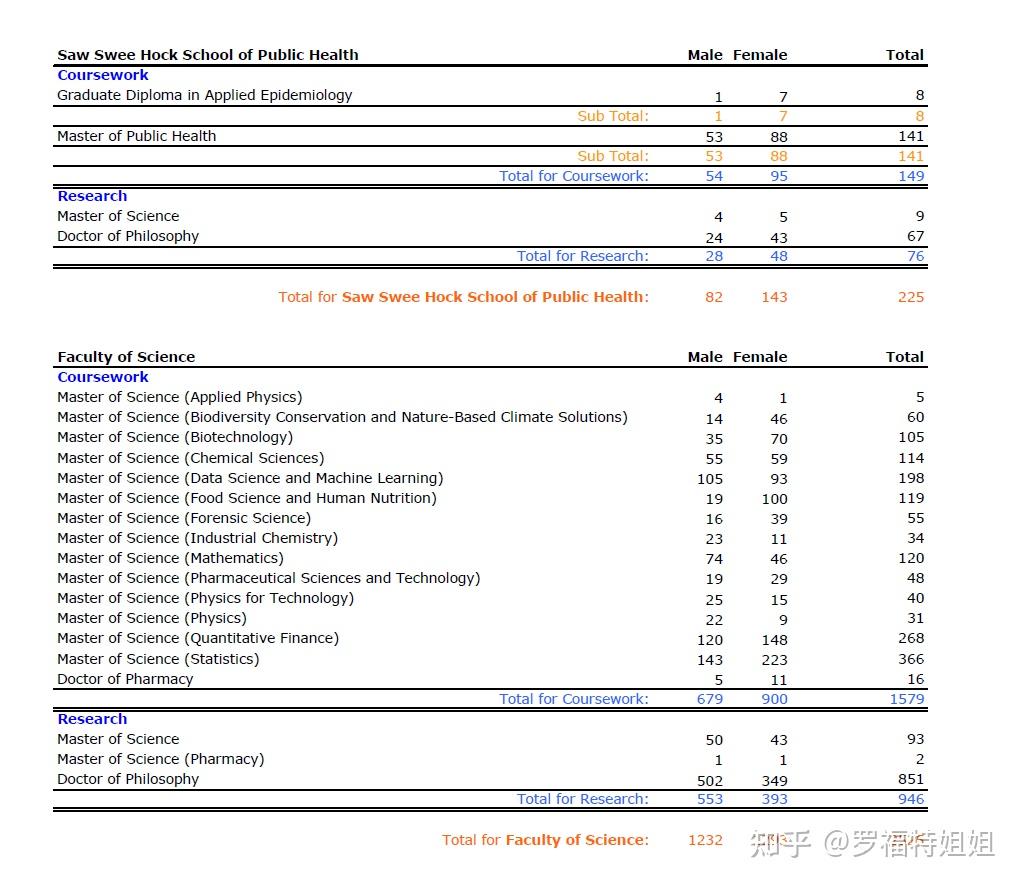新国立 NUS 22Fall研究生入学数据 - 知乎