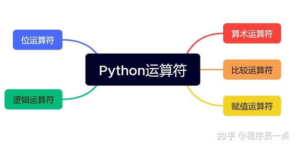 Python教程13——python运算符详解。算术运算符比较运算符逻辑运算符位运算符 知乎