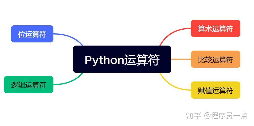 Python教程13——python运算符详解。算术运算符比较运算符逻辑运算符位运算符 知乎