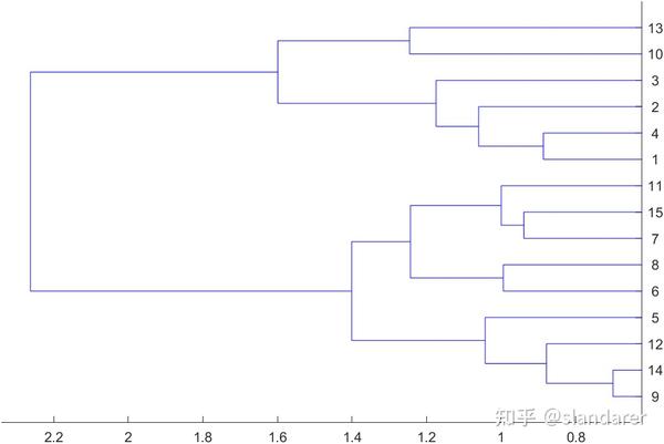 MATLAB | 绘图复刻(三) | 分层聚类分析图：树状图+热图 - 知乎