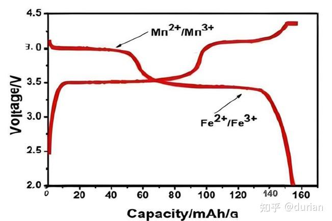 磷酸锰铁锂电池的详细介绍 （LMFP的特点，生产工艺，目前存在的问题及改进方向） - 知乎