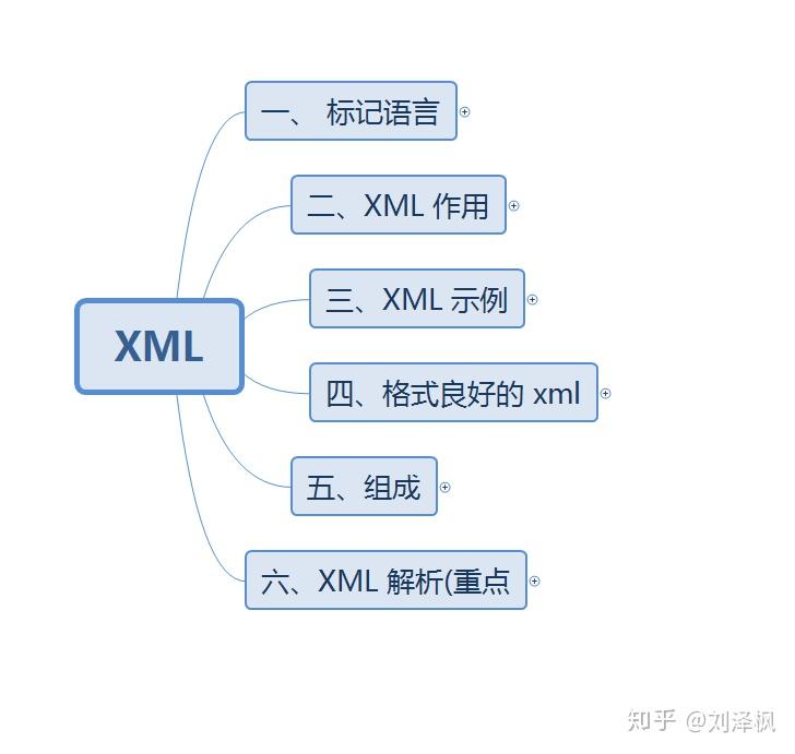 三分钟带你入门:XML - 知乎