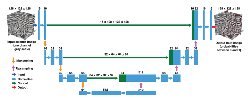 论文阅读FaultSeg3D:Using synthetic data set to train an end-to-end CNN for 3D seismic fault ...