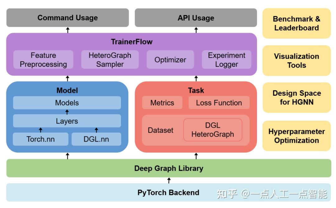 Cikm 2022 开源异质图神经网络工具包 Openhgnn 知乎 
